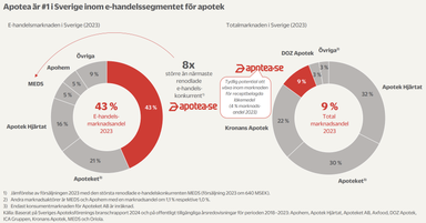 Apotea har ett vinnande recept – teckna | EFN.se